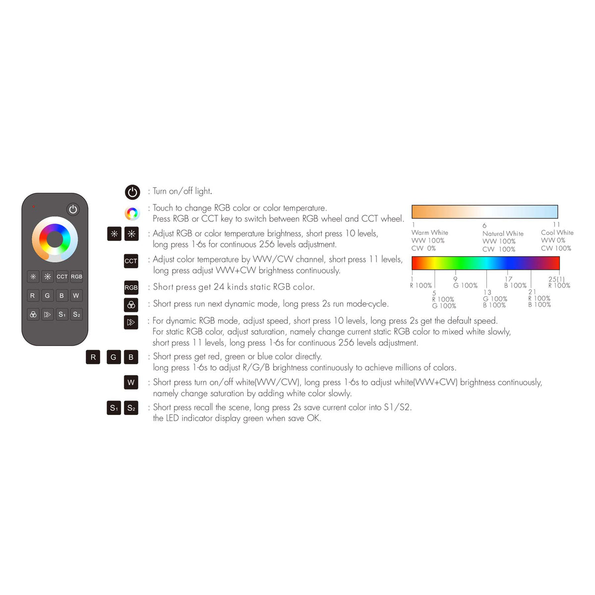 Universal 1 Zone Dimming/CCT/RGB/RGBW/RGB+CCT Remote Control 2.4GHz RF